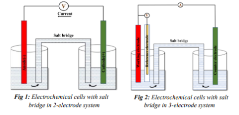 When and why is a salt bridge is used in an electrochemical cell? - MTX ...